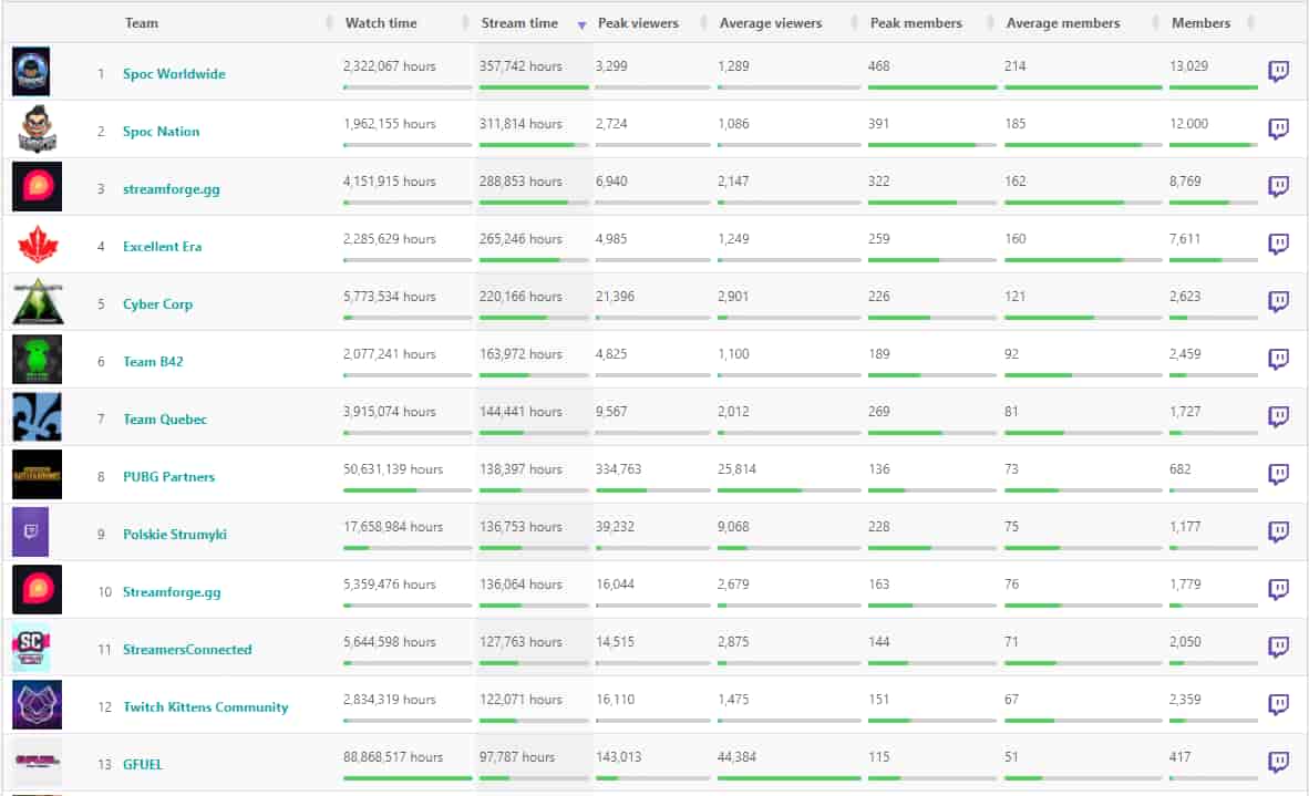 How to Join a Team on Twitch - Find & Create your own Teams in 2021